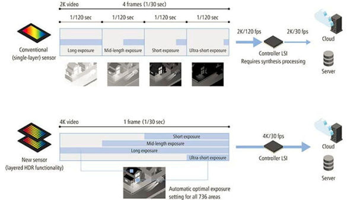 Canon Develops New CCTV CMOS Sensor | SEN.news - No. 1