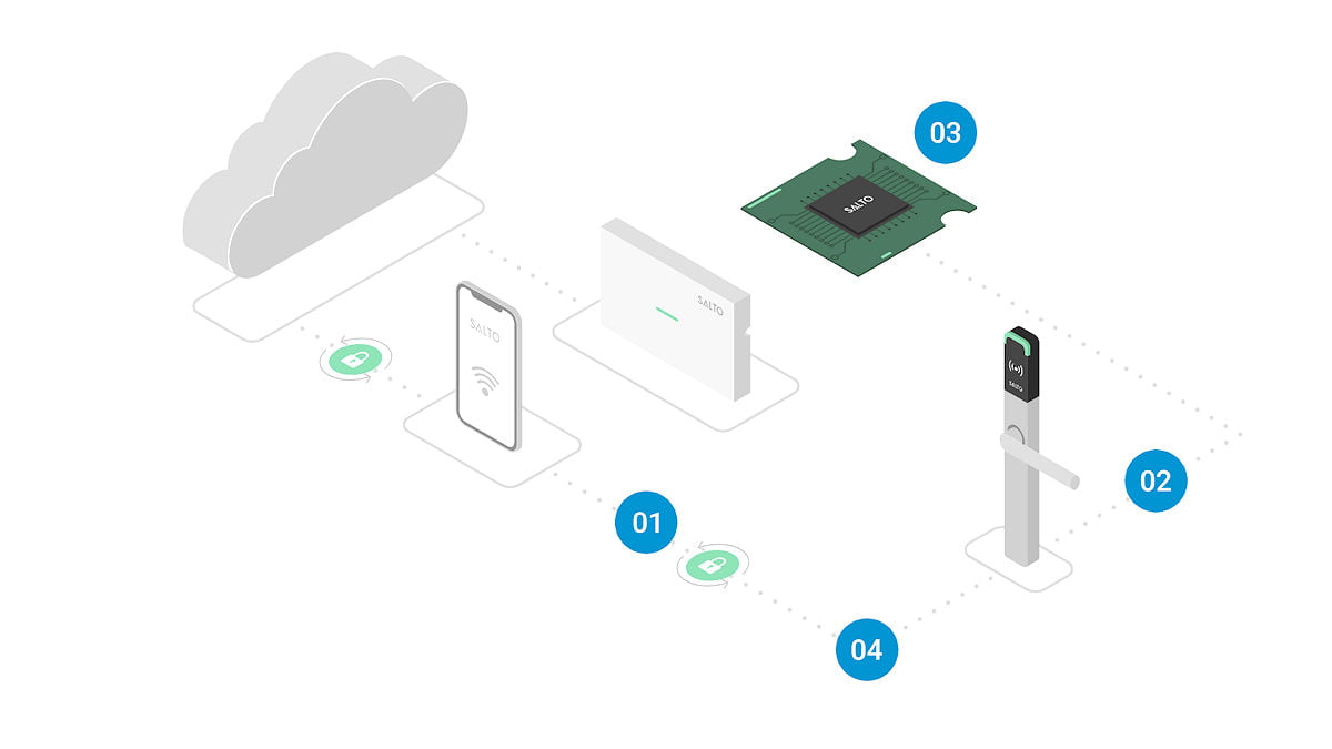 SALTO Homelok Shared Space Platform Wins | SEN.news - No. 1