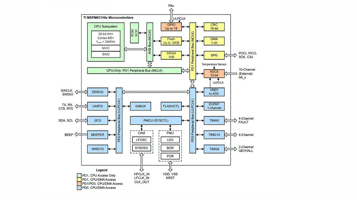 New TI MSPM0C110x Microcontroller | SEN.news - No. 1